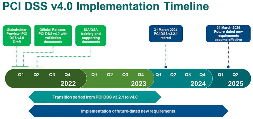 PCI DSS v4.0 – Everything You Need To Know – Dionach PCI DSS v4.0 – Everything You Need To Know – Dionach